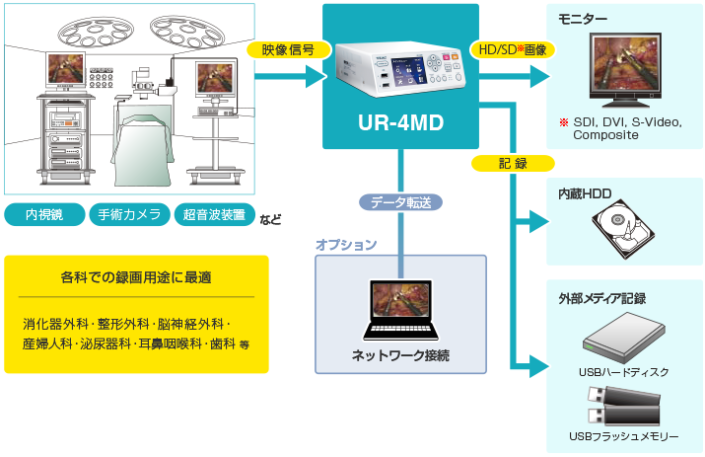 TEAC メディカルビデオレコーダー UR-4MD – 株式会社キカイヤ